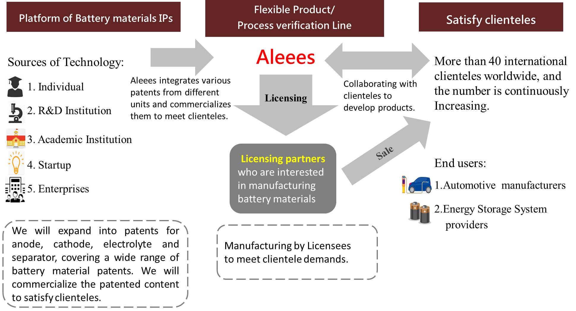 Lithium IP Licensor – Aleees 立凱電