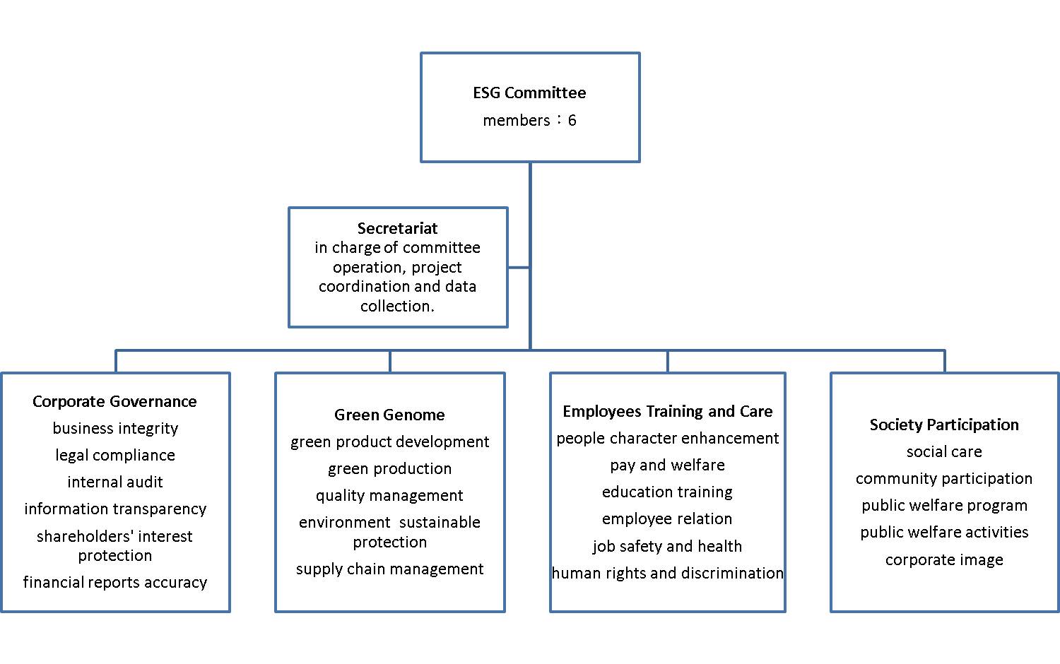 ESG Structure – Aleees 立凱電